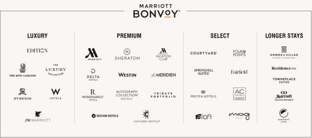 Quick guide on Marriott Bonvoy loyalty program – CredCrux