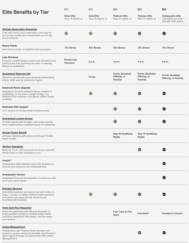 Quick guide on Marriott Bonvoy loyalty program – CredCrux
